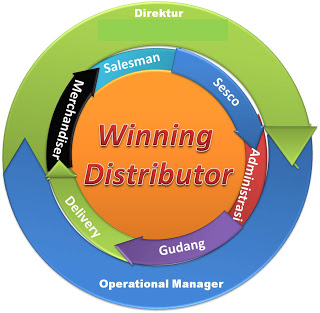 MENCIPTAKAN ALUR OPERASIONAL STRUKTUR ORGANISASI DISTRIBUTOR YANG ...
